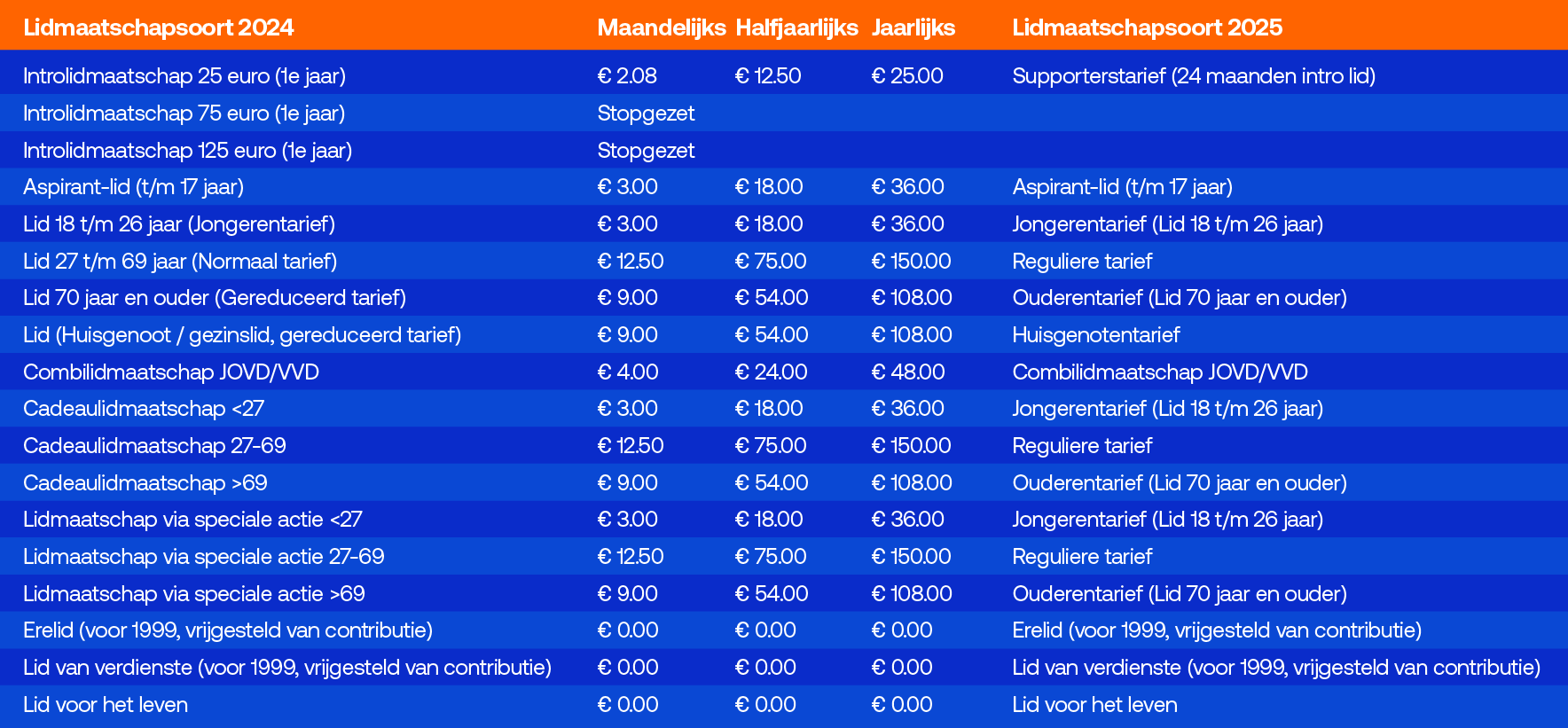 Contributiemodel 2025 - VVD